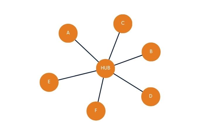 Hub And Spoke Vs Point to Point What s The Difference 